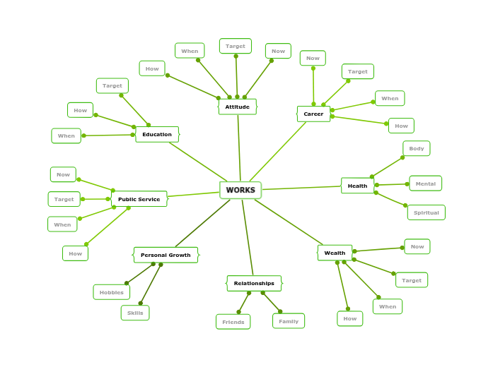 WORKS - Mappa Mentale